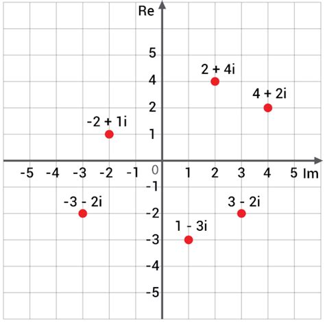 Argand Gauss Plane Complex Plane