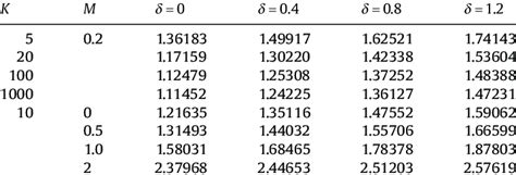 Numerical Values Of Skin Friction Coefficient −re S F C 1 2 For Download Table