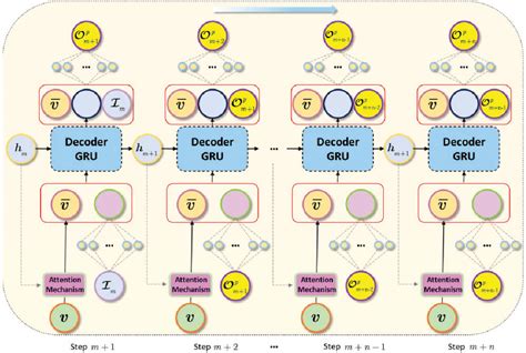 Figure 1 From An Encoder Decoder Model With Embedded Attention