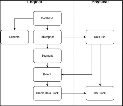 Oracle Database Architecture Oracle Db Consists Of Two Layers By