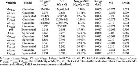 The Theoretical Semivariogram Models And The Corresponding Parameters
