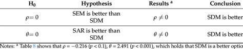 Optimal Model Test For Spatial Econometric Model Download Scientific