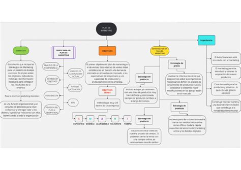 Mapa Conceptual Plan De Marketing Pdf