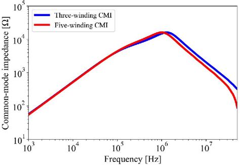 Figure From Reduction Of Input And Output Side Common Mode Currents Based On A Coupled