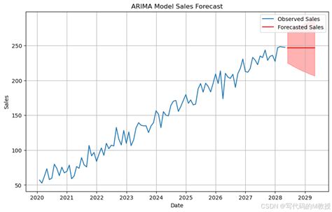 用python实现时间序列模型实战——day 8 季节性arima模型 sarima csdn博客