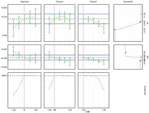 Desirability Function Ts And Eb Optimization Download Scientific