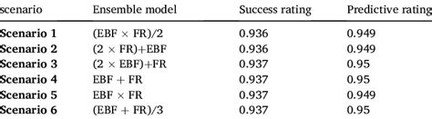 Predictive Performance Of Models In Various Ensemble Scenario