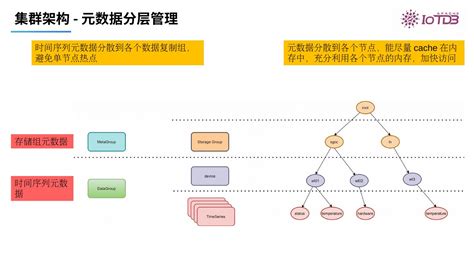 IoTDB Meetup分布式元数据管理