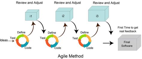 agile software development asd methodology author s source