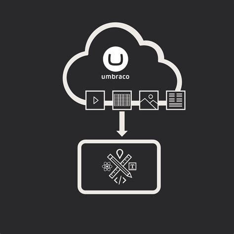 Lets Get Heartcore Umbracos Headless Cms Might Be Just What You Need Diagram