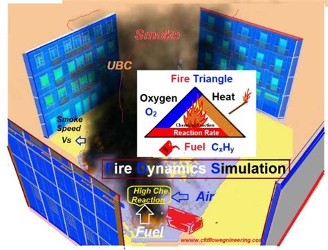 Understanding Of Fire Dynamics And Its CFD Modelling CFD Flow Engineering