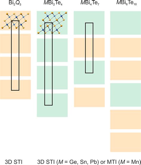 Schematics Of Modular Structures With Quintuple And Septuple Layers In
