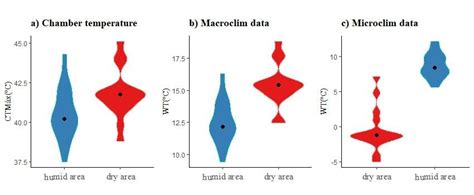 ctmax and warming tolerance values related to individuals of the tribe