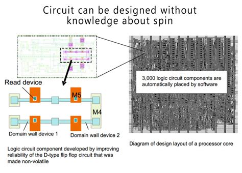 Nec And Tohoku Improve Spintronics Logic Integrated Circuits Sighenz