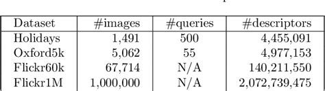 Table 3 From Hamming Embedding And Weak Geometry Consistency For Large Scale Image Search