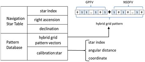 Hybrid Grid Pattern Star Identification Algorithm Based On Multi