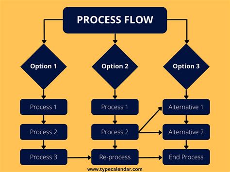 Process Flow Chart - Template Spark...: Premium Template - Template Spark