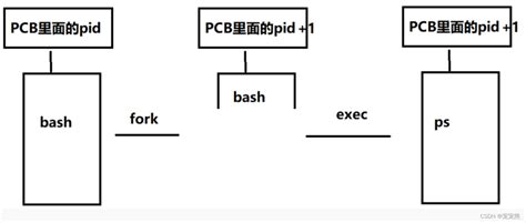进程 详解~什么是进程 以及 进程创建原理和过程 进程创建 详细讲解 csdn博客