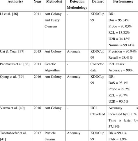 Reviews For Some Ids Based On Evolutionary Techniques Download Scientific Diagram