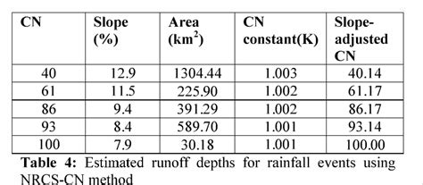 Table 6 From Application Of Nrsc Scs Curve Number Model In Runoff