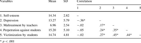 Descriptive Statistics Of Latent Variables Download Table