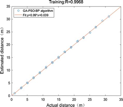 Ga Pso Bp Algorithm Performance Download Scientific Diagram
