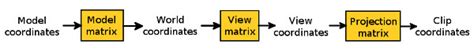 Android From Touch Gestures To Model View Projection Mvp Matrix With