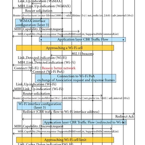 Sequence Of Events Triggered By Wimax Wi Fi Wimax Handover Using Nist Download Scientific