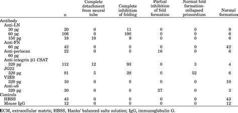 Effects Of Microinjection Of Antibodies To Ecm And Integrins Download Scientific Diagram