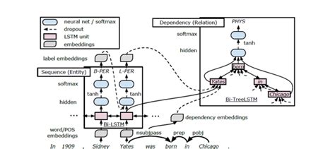 【nlp】实体关系抽取综述及相关顶会论文介绍 知乎