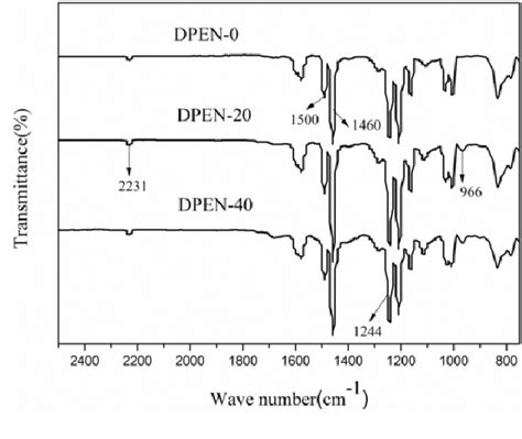 Figure 1 From Synthesis And Properties Of Cross Linkable Polyarylene Ether Nitriles Containing
