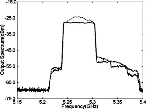 Measured Output Spectrum 50 Mhz Chirp Bandwidth Without