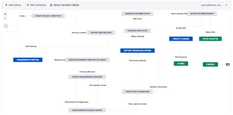 Prozess Management Für Ihr Unternehmen Irtech