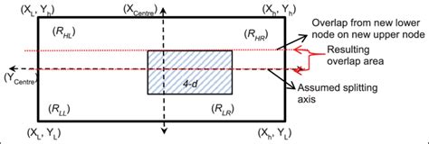 the resulting overlap area produced by object of case 4 d type if the
