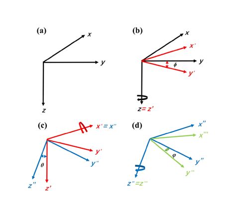 Successive Euler Rotation Of The General Anisotropic Conductivity
