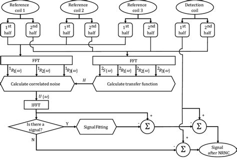Schematic Of The Nearby Reference Noise Cancellation Nrnc Algorithm
