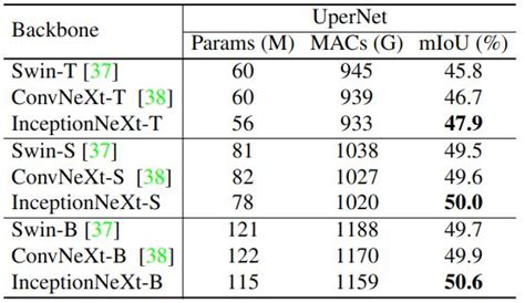 Cnn的反击！inceptionnext 当 Inception 遇上 Convnext 极市开发者社区