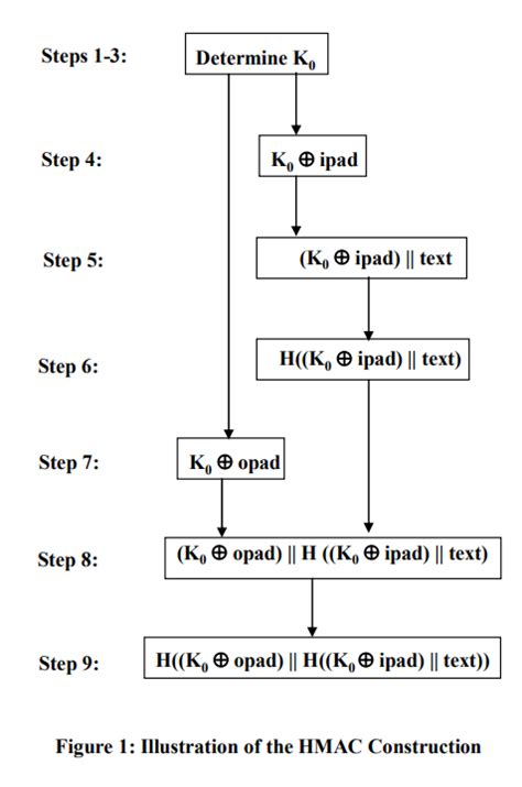 Hmac Hash Based Message Authentication Code Accessdenied