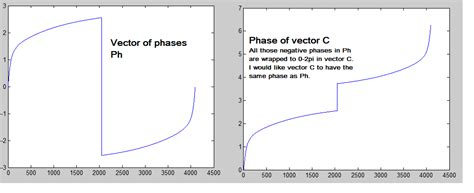 Signal Processing Prevent Matlab From Wrapping Phase Angles To 0 2pi