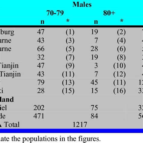 1 Populations By Sex And Age Download Table