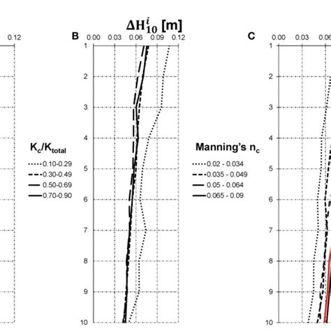 Figure E Peak Flood Height Absolute Incremental Sensitivity Grouped By Download Scientific