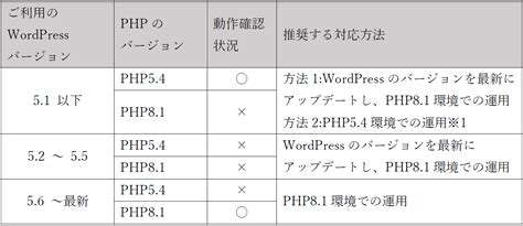 PHP 環境でWordPressを利用したい NTT Com お客さまサポート