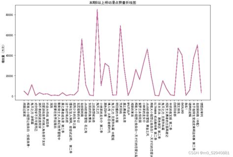 python简单数据处理（静态网页爬取，jupter实现） jupyter爬取网页数据 csdn博客
