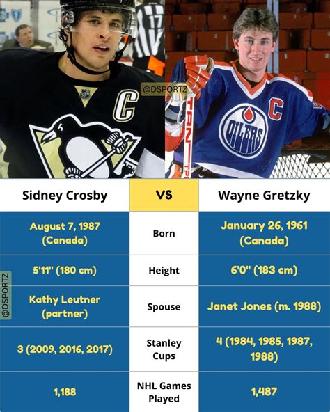 Hh Sidney Crosby And Wayne Gretzky Are Two Of The Most Iconic Players