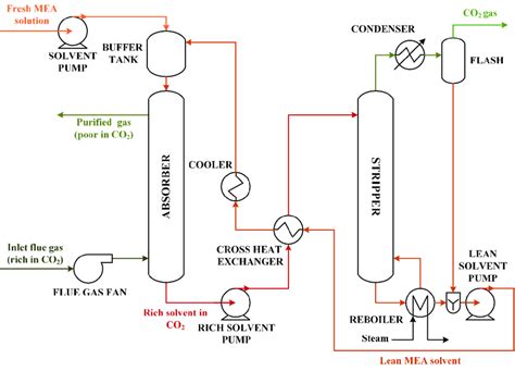 a schematic flowsheet configuration of co2 capture using aqueous mea