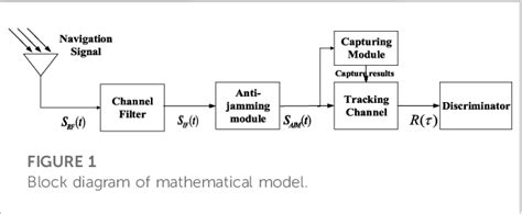 Figure 1 From A Time Domain Anti Jamming Processing Algorithm For Gnss Ranging Receiver