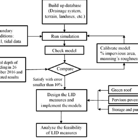 Model Setup In Pcswmm Software Download Scientific Diagram