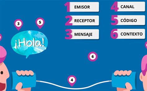 Entendiendo La Comunicación Emisor Receptor Mensaje Código Y Canal