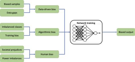 How And Why We Must Minimize Algorithm Bias In Healthcare Ai