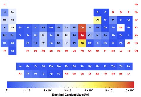 Electrical Conductivity For All The Elements In The Periodic Table
